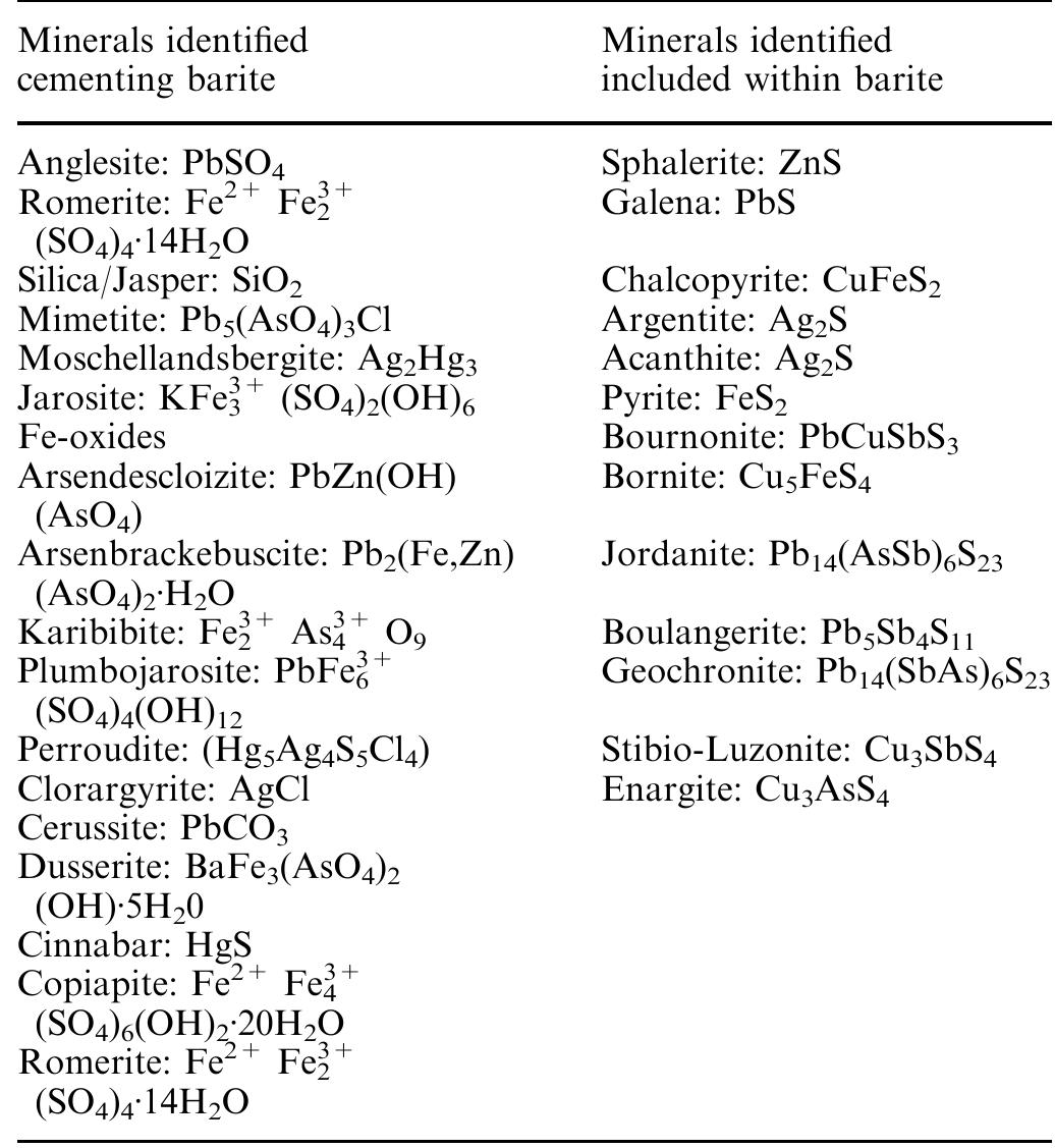 Barite ore cementing and inclusion phases identified at