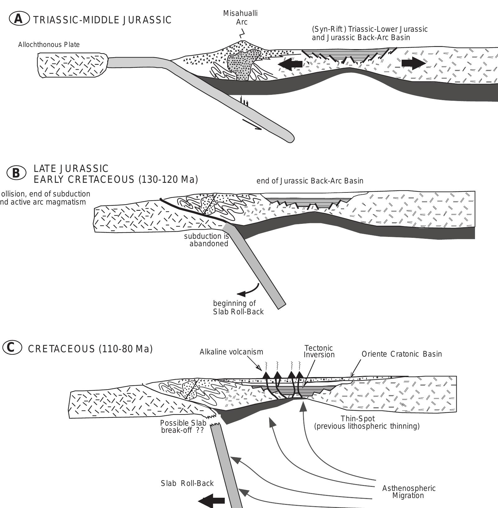 Schematic model of the geodynamic origin and evolution of
