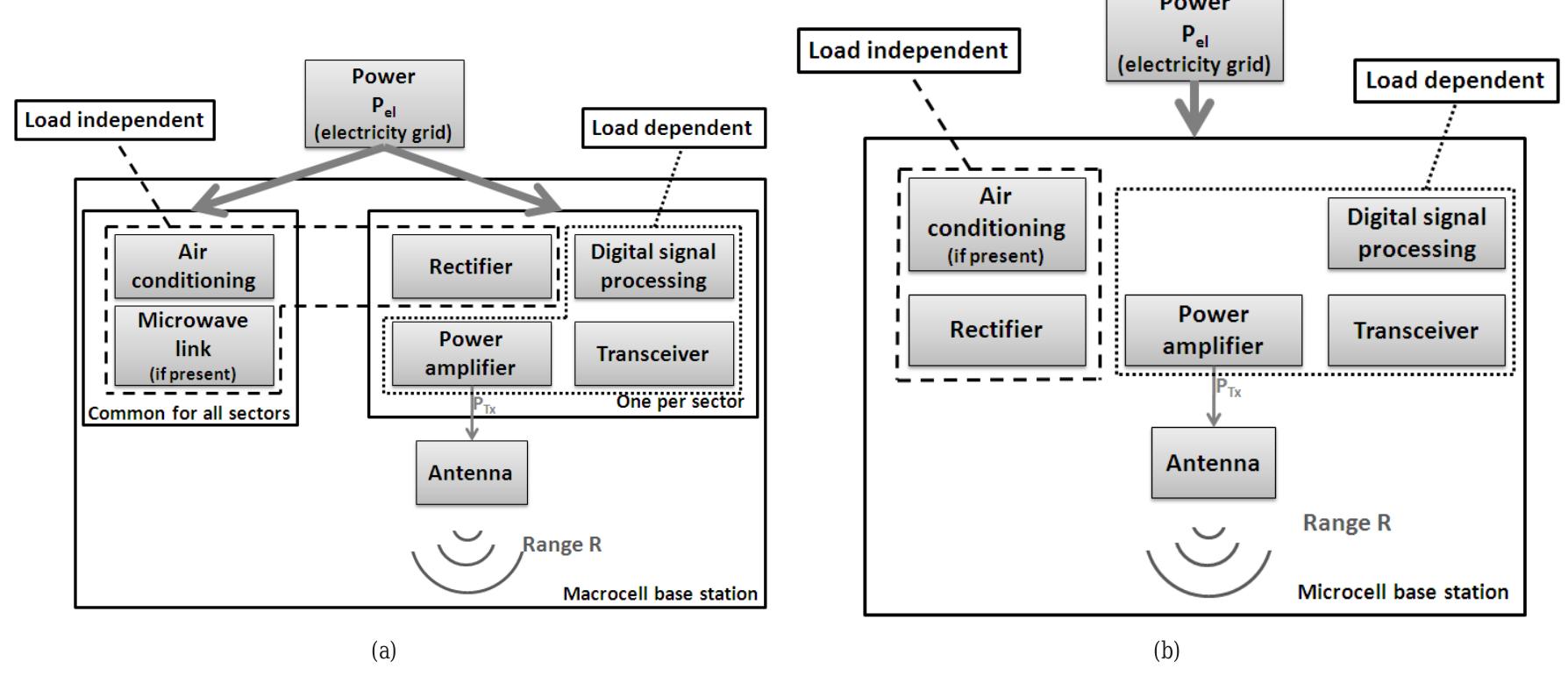 Block diagram of the macrocell (a) and the microcell (b)