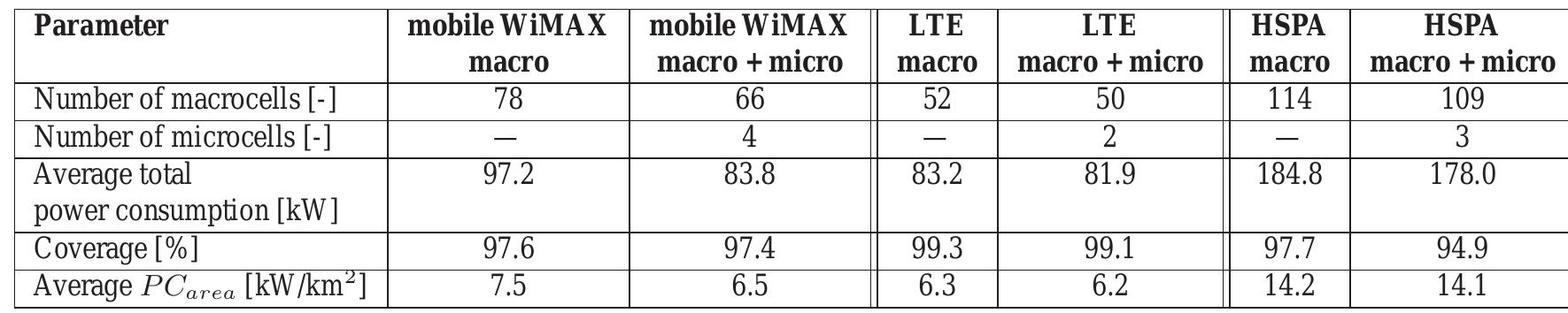 Vi. comparison between the networks with only macrocell base
