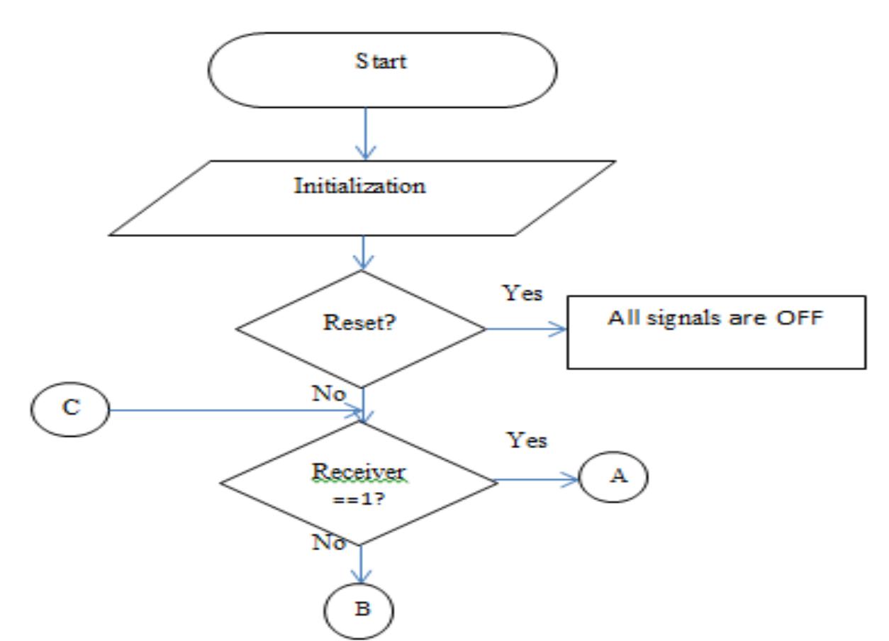 3.1 normal sequence mode fig(2). flowchart for how system