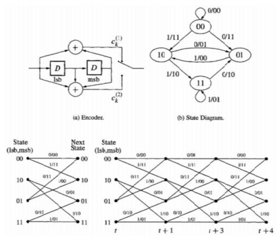 Convolution code, the shift register consists of k stages