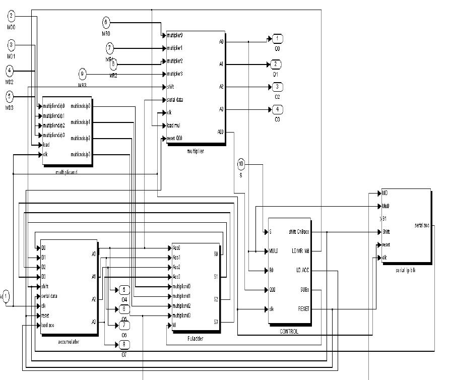 Block diagram of the booth multiplier. figure 4: the