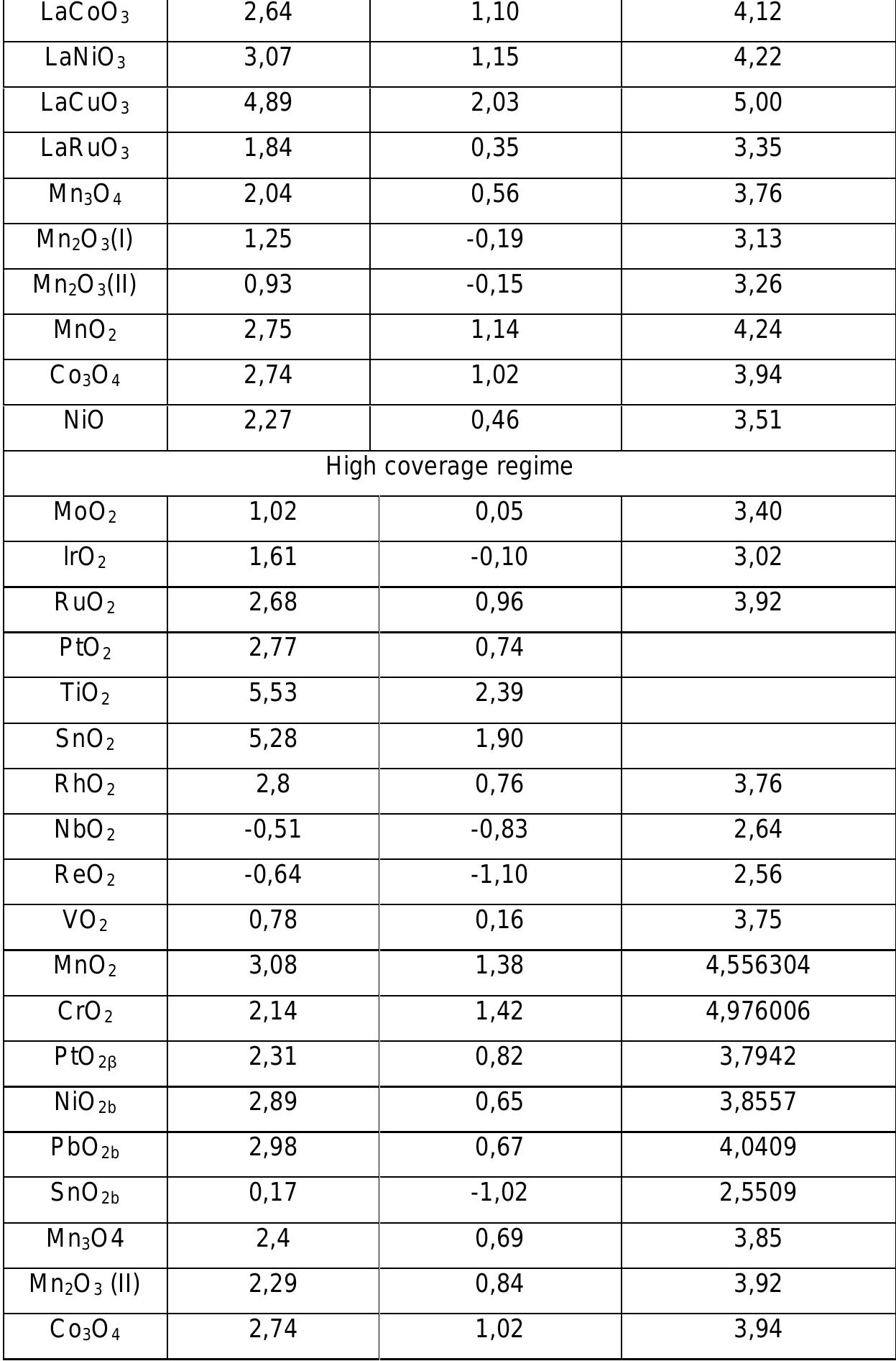 Table 3 - Universality in Oxygen Evolution Electrocatalysis