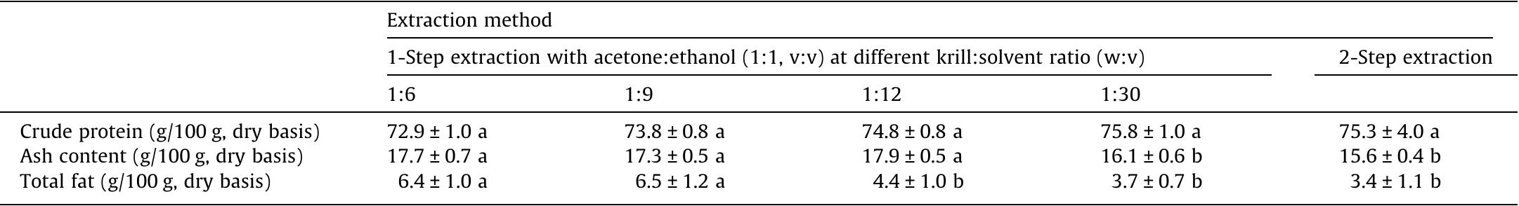 different letters indicate significant differences