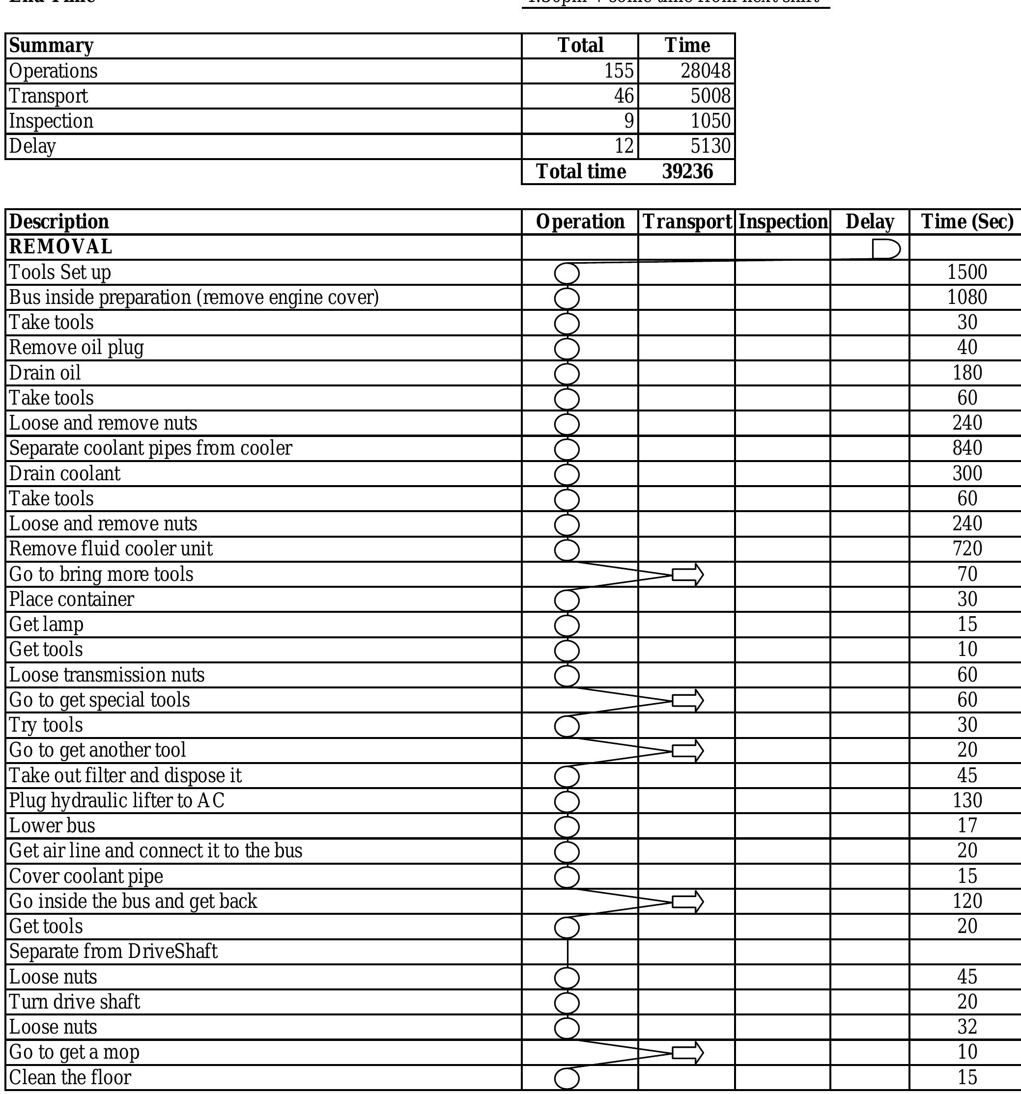 Table 105 - Repair Time Standards for Transit Vehicle-Phase