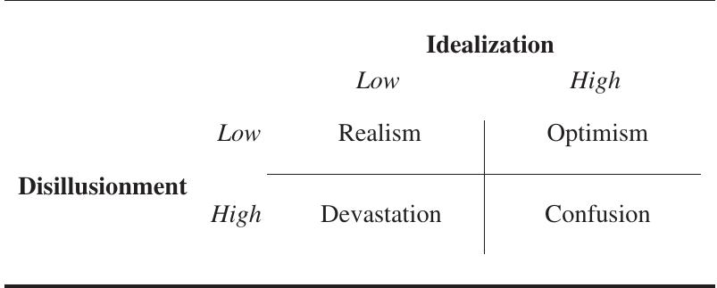 (PDF) Idealization and Disillusionment in Intimate Relationships: A ...