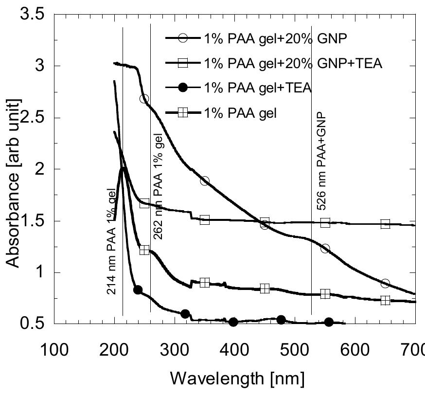 The uv-vis spectra of paa aqueous gel and paa-gnp gel,