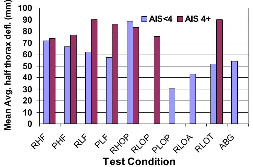 Mean average half thorax deflection in different test