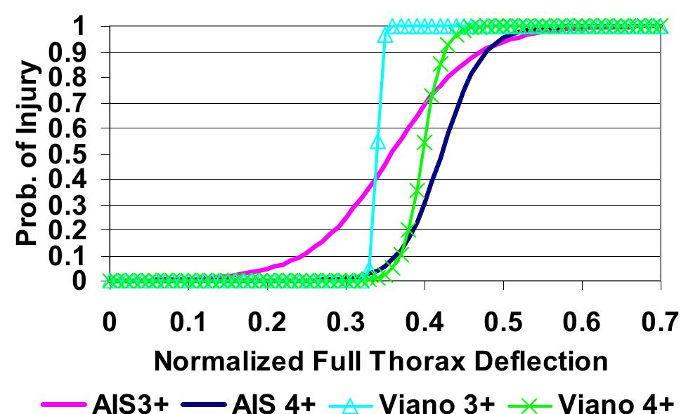 Risk of ais 3+ and ais 4+ thoracic injury as a function of