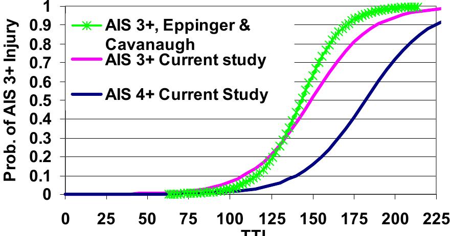 Risk of ais 3+ and ais 4+ thoracic injury as a function of