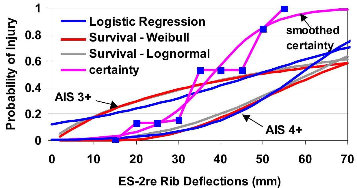 Ais 3+ and ais 4+ thoracic injury risk curves developed