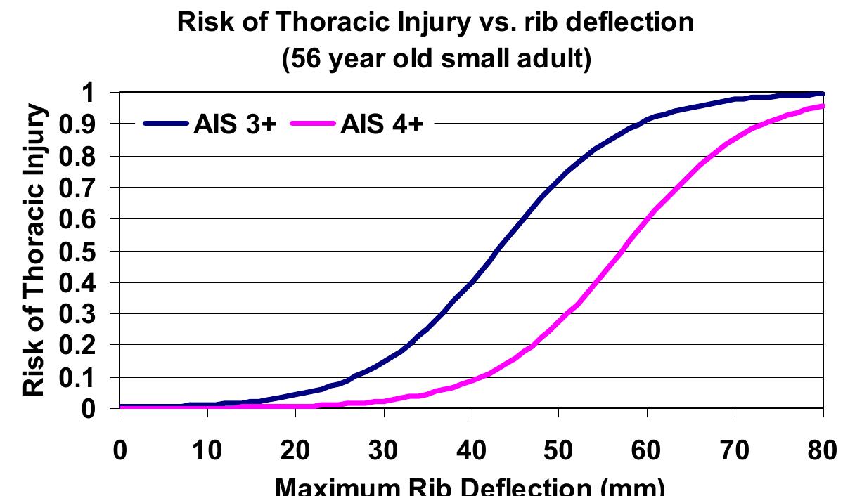 Risk of ais 3+ and ais 4+ thoracic injury as a function of