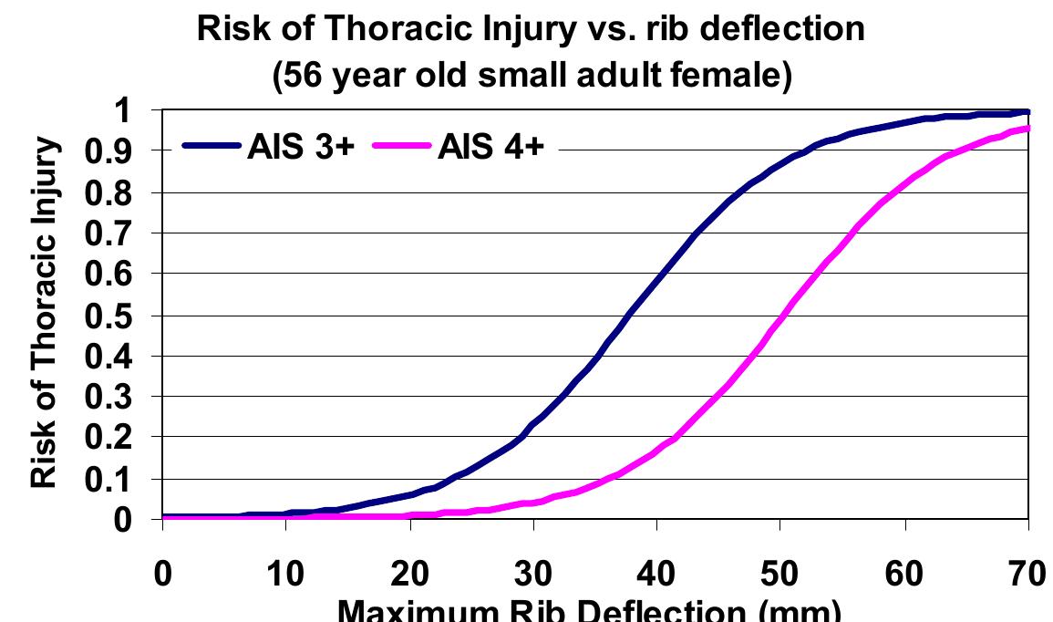 Risk of ais 3+ and ais 4+ thoracic injury as a function of