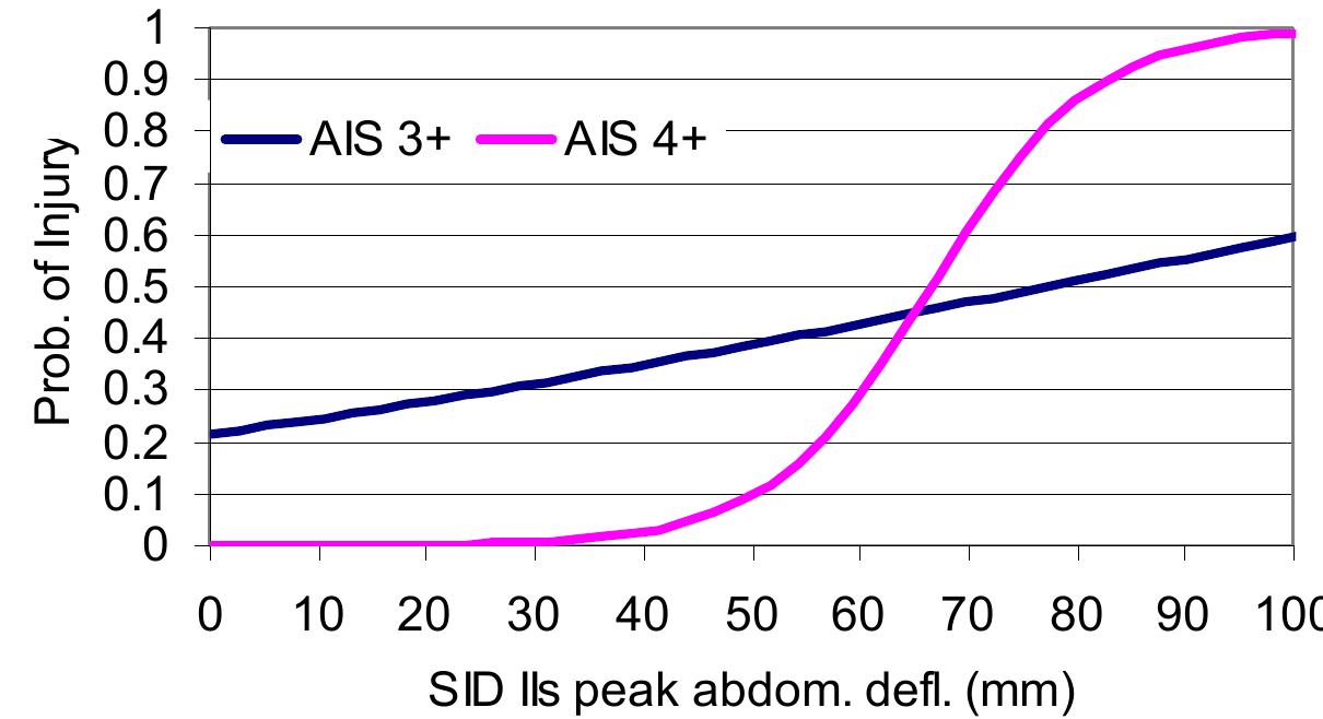 Risk of ais 3+ and ais 4+ abdominal injury as a function of