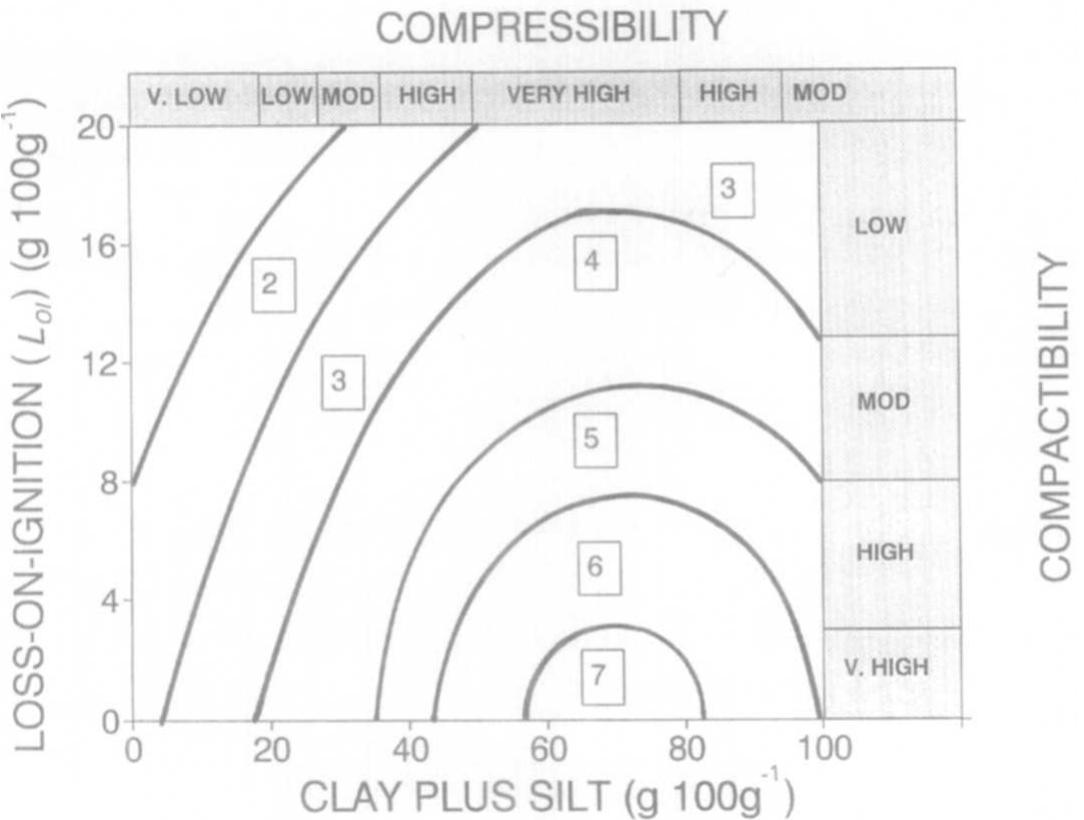A classification for compaction risk assessment of south