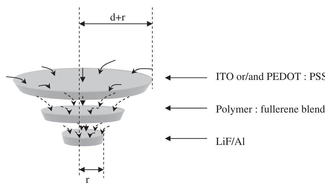 Figure 8 - Role of ITO and PEDOT:PSS in