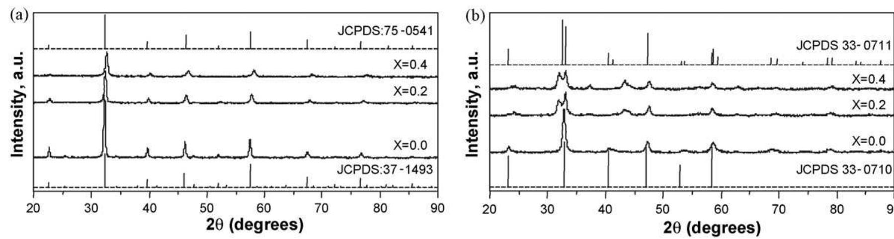 X-ray diffraction patterns of perovskite-type oxide