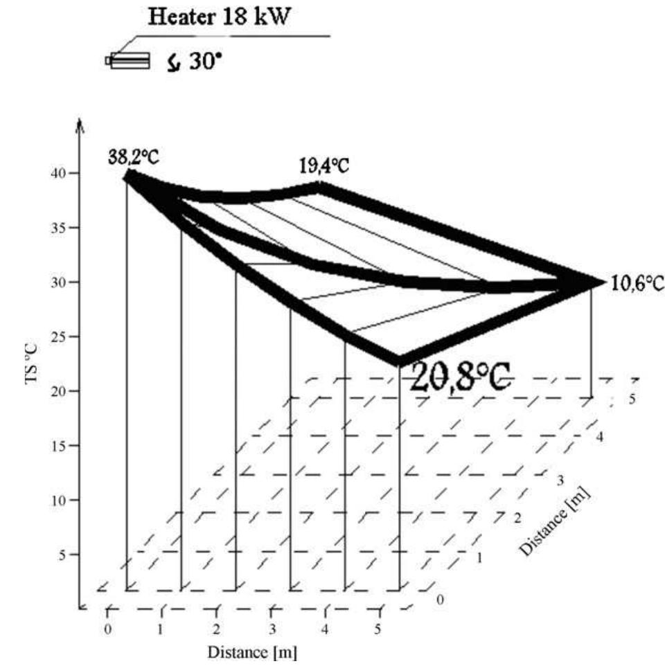 Diagram of the radiant temperature distribution ts at a