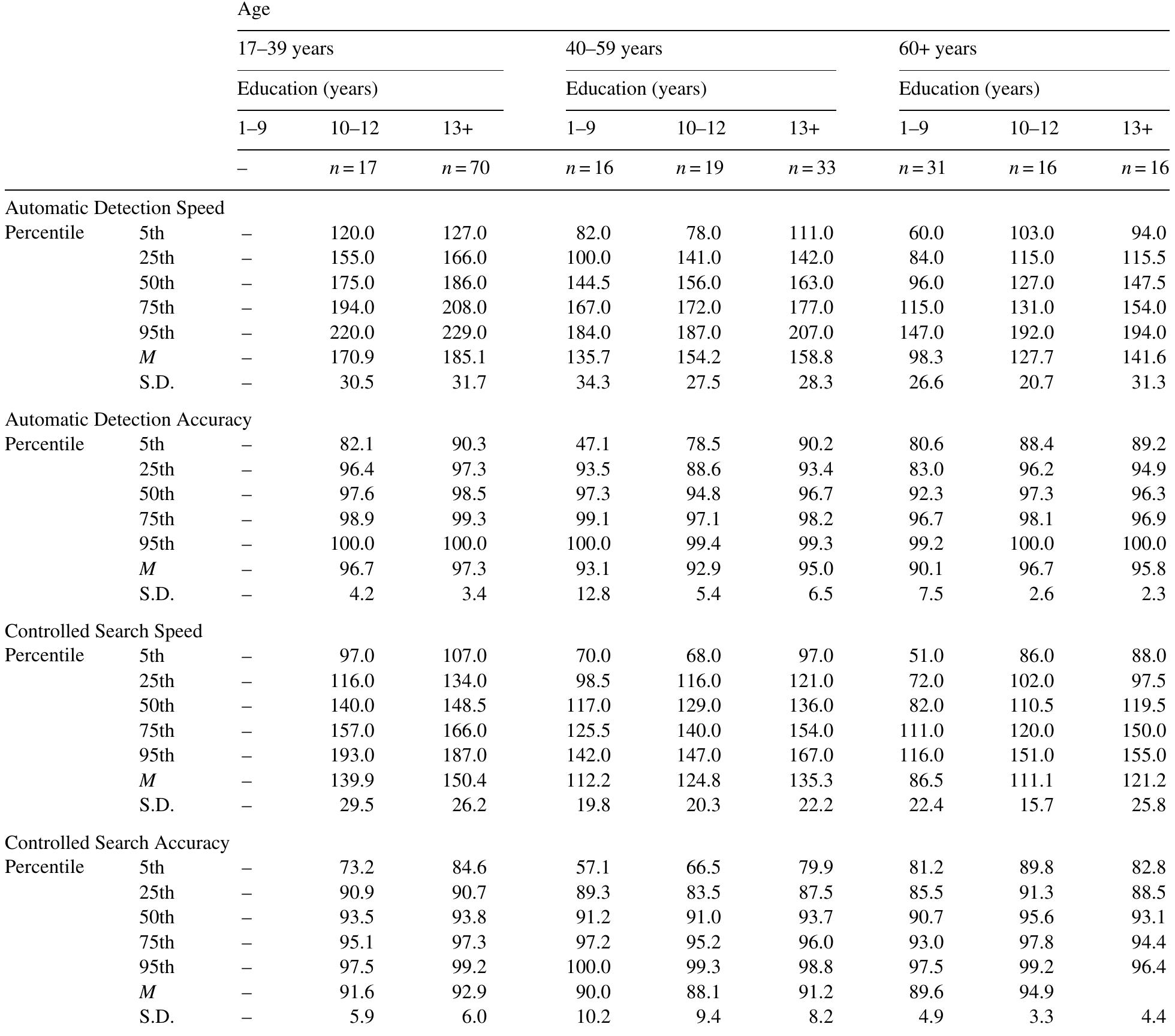 Normative data stratified by age and level of education