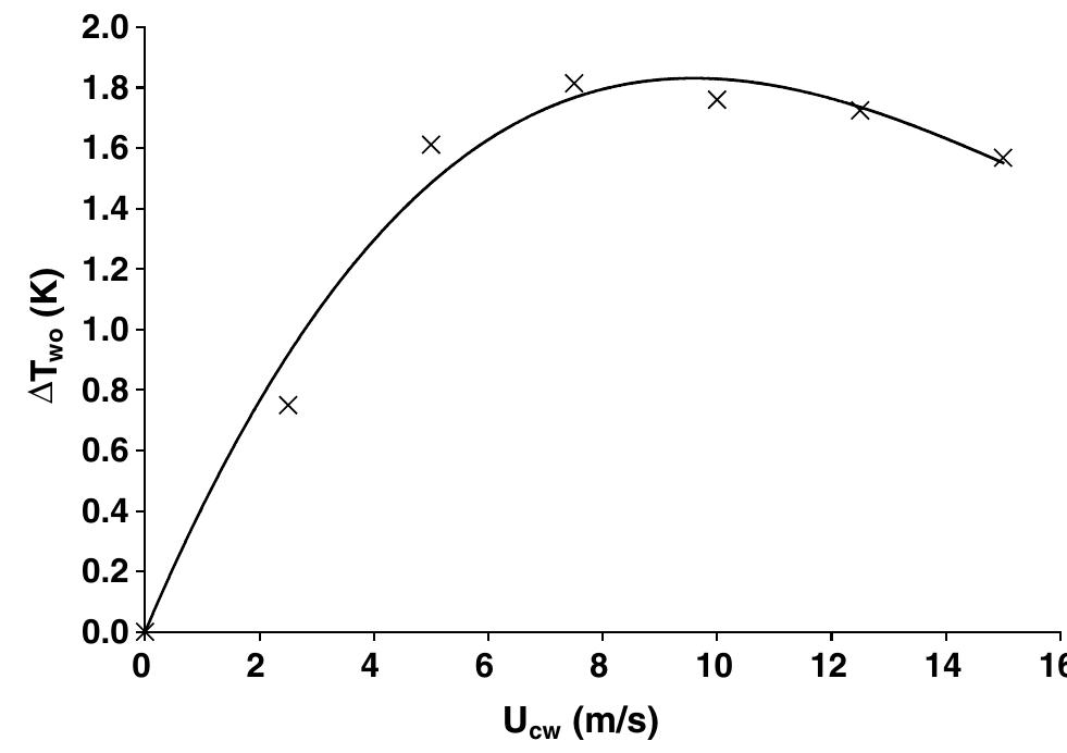 Crosswind velocity effect on the temperature of the outlet