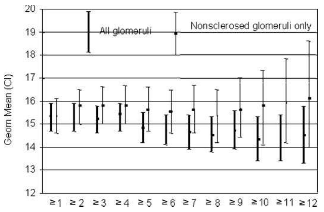 True population mean (ci) of mean glomerular area (um*x 10%)