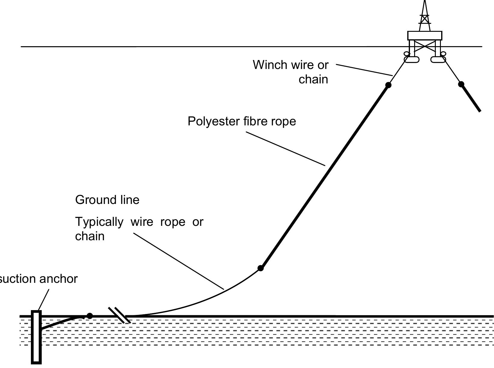 Schematic drawing of a “taut” mooring line comprising wire
