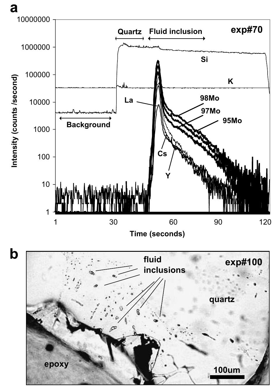 (a) time-resolved la icpms spectra of a fluid inclusion of