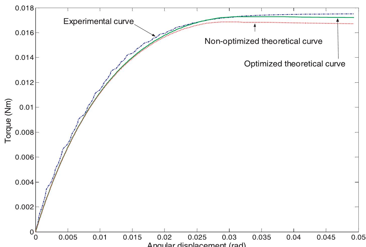 Typical torque vs. angular displacement curve for static