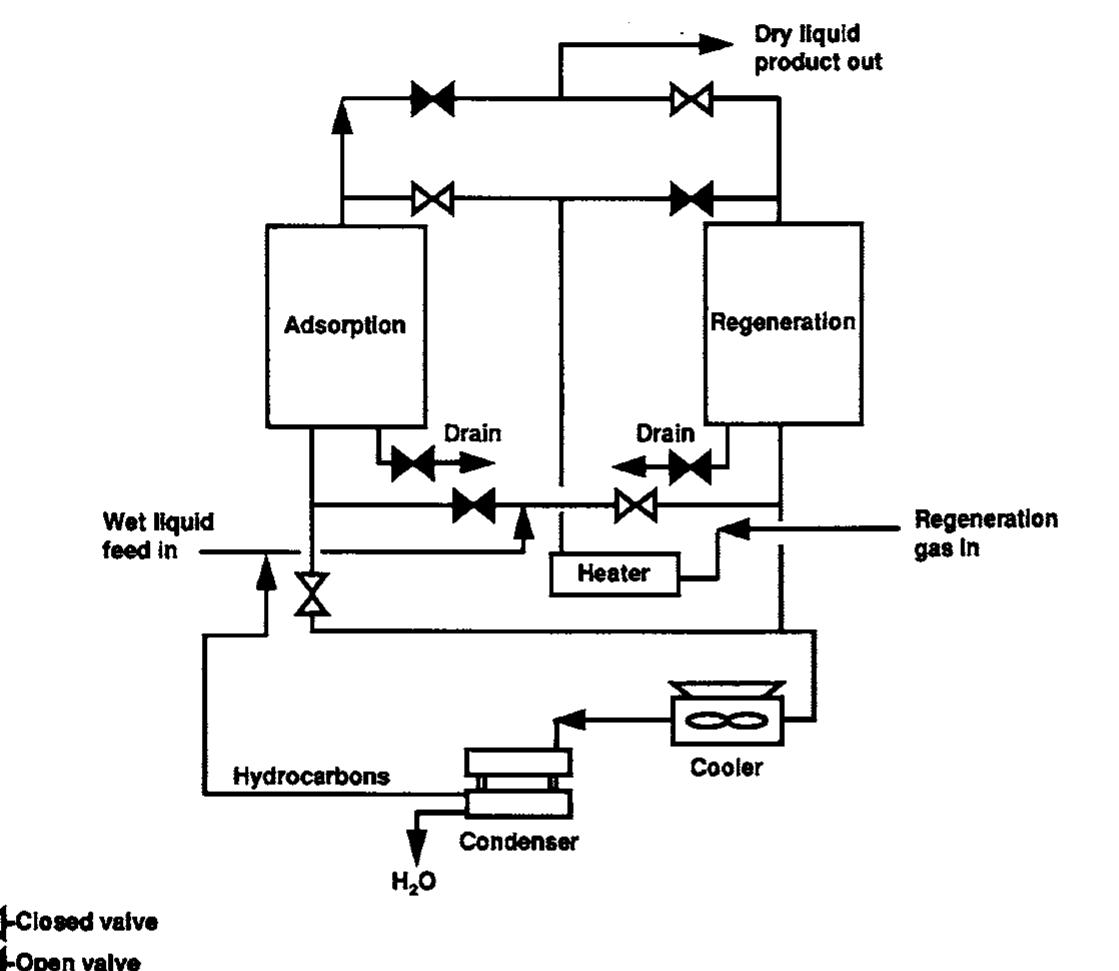 Schematic flow diagram for two column thermal swing