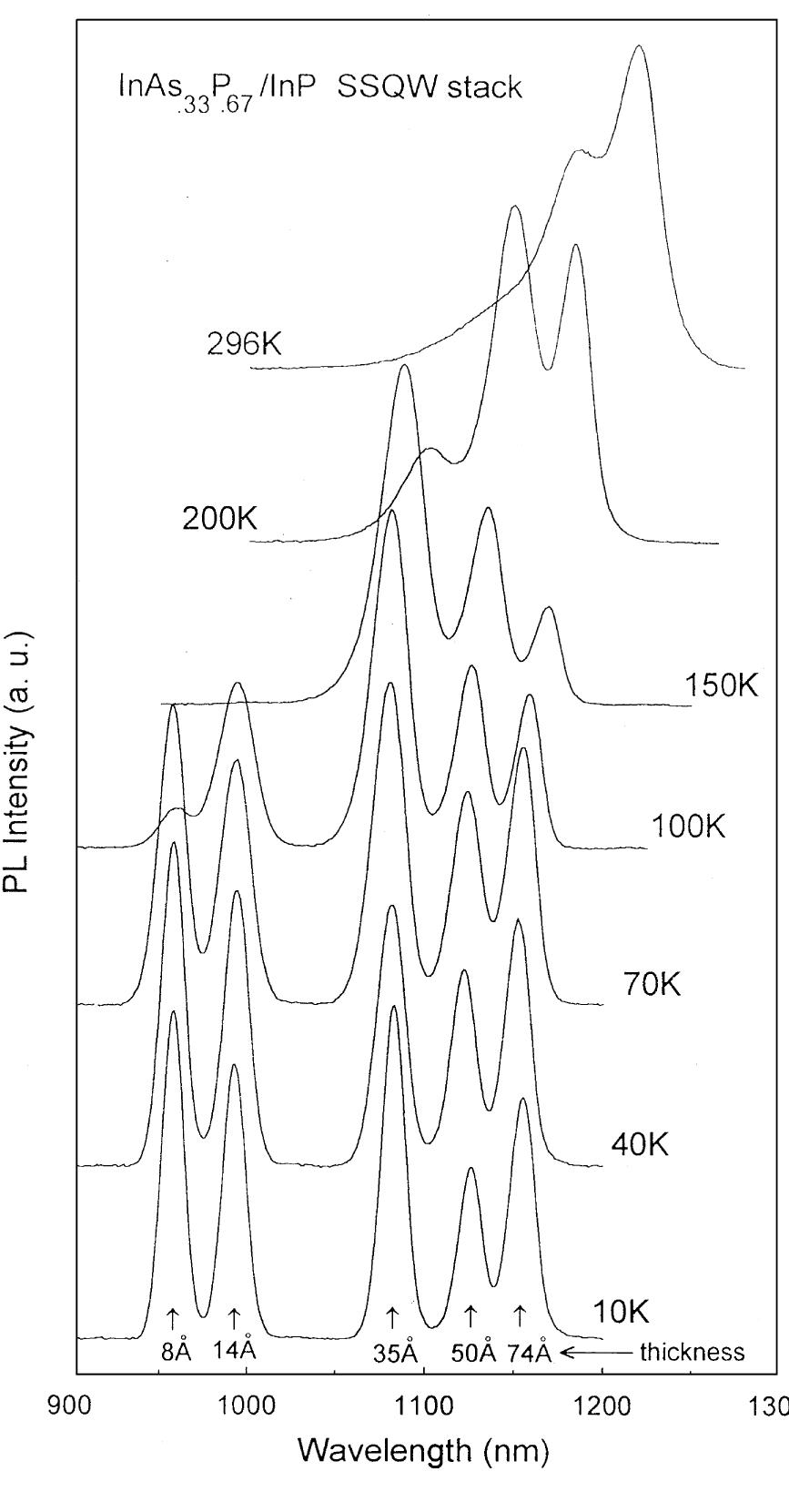 Pl spectra of the inaso.33po.67/inp ssqw stack struc- ture
