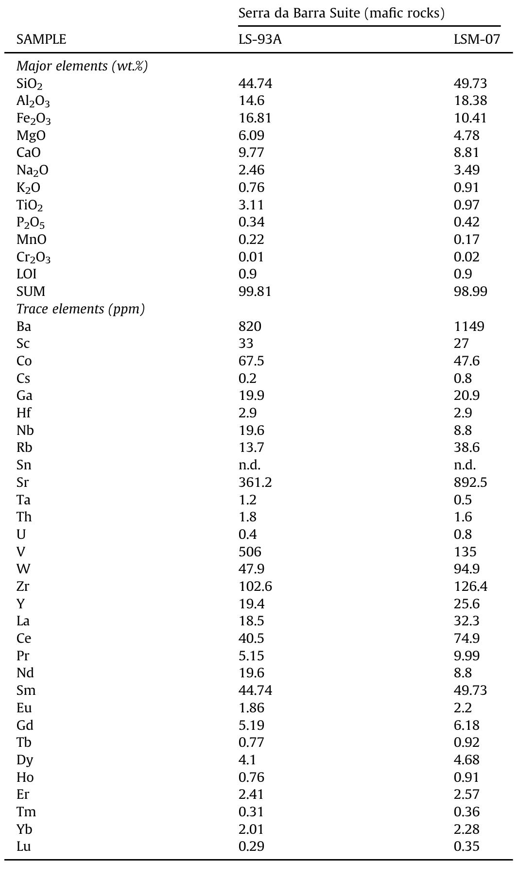 Major (wt.%) and trace element (ppm) concentrations of the
