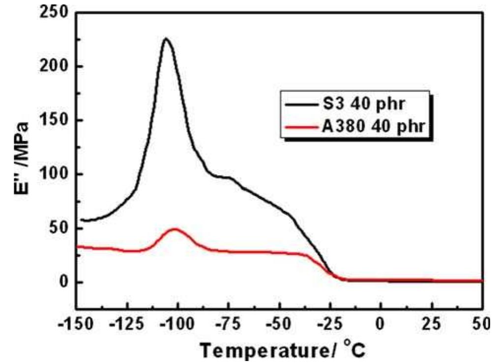 Curves of loss modulus versus temperature at 1 hz for cured