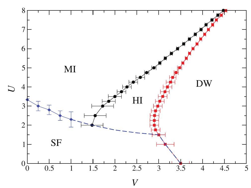 Phase diagram of the extended 1d bose—hubbard model (32) as