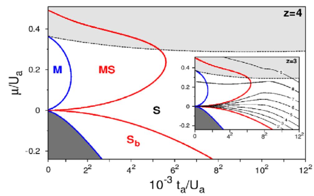 Phase diagram for a 2d square lattice at the resonance (z