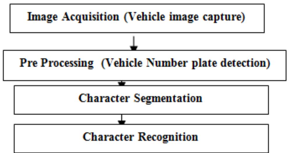 Flow chart illustrating stages of anpr system anpr system is