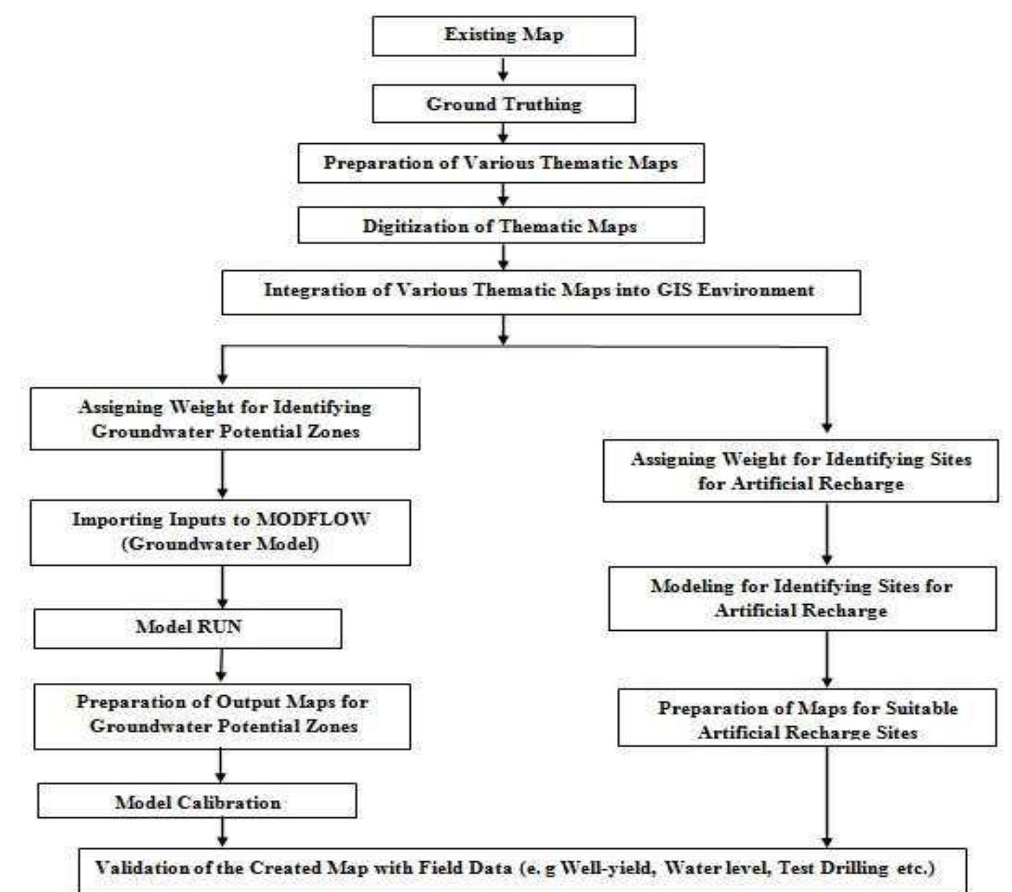 (PDF) Application of GIS and MODFLOW to Ground Water Hydrology-A Review