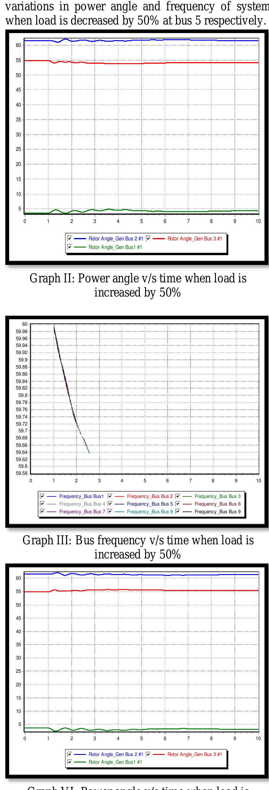 Figure 4 - Transient Stability Analysis of IEEE 9 Bus System