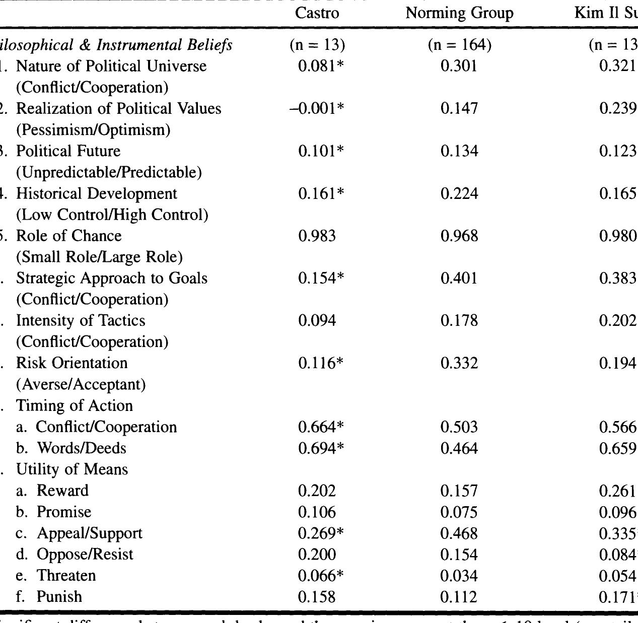 Operational Codes Of Two Cold Warriors Compared To Norming