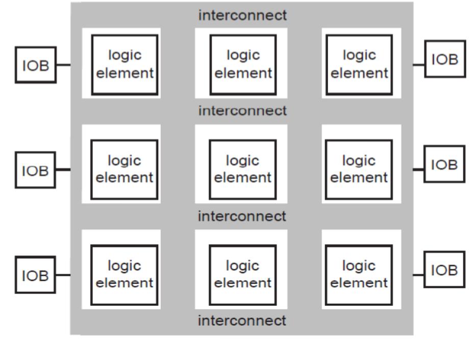 Fpga fabric/architecture the fig.1. shows the generic