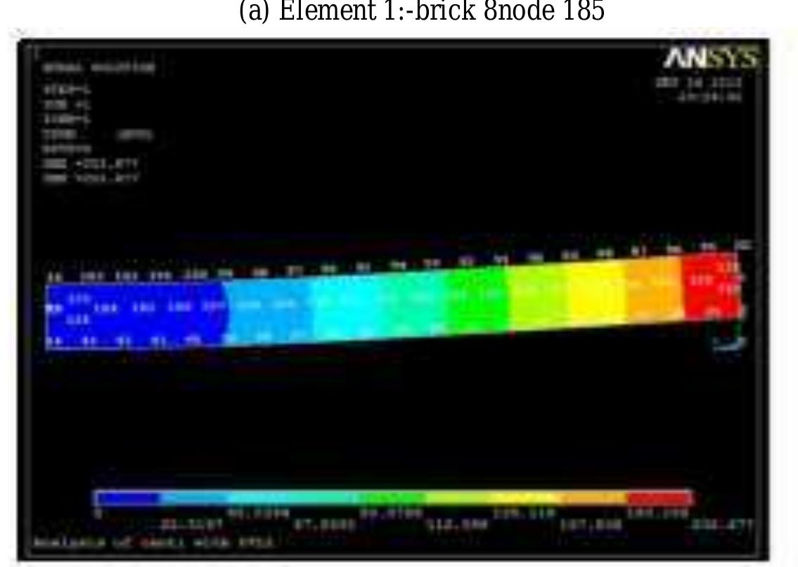 Pdf Analysis Of Stress And Deflection Of Cantilever Beam And Its Validation Using Ansys