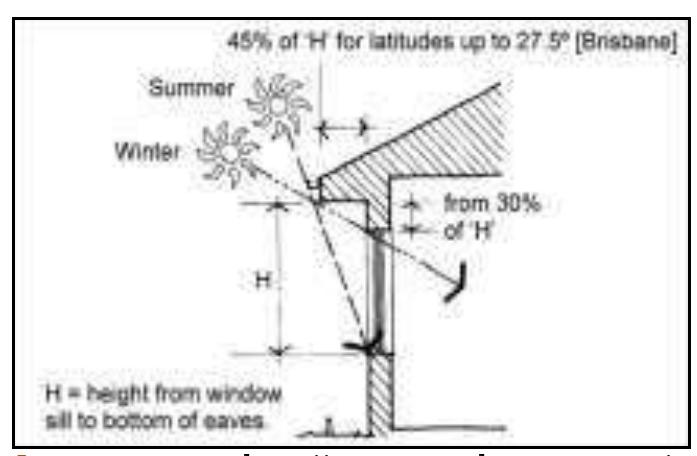 Properly designed roof overhangs can provide adequate sun