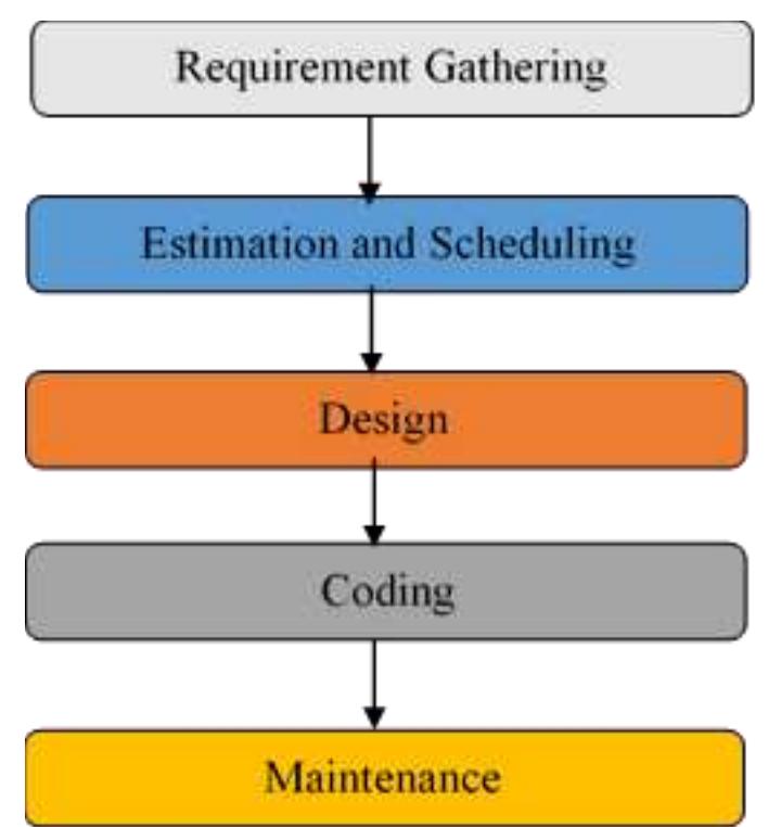 Figure 1 - from Comparative Analysis of Agile Software