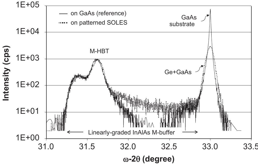 High-resolution xrd (004) spectra of inp-hbt epi inside the
