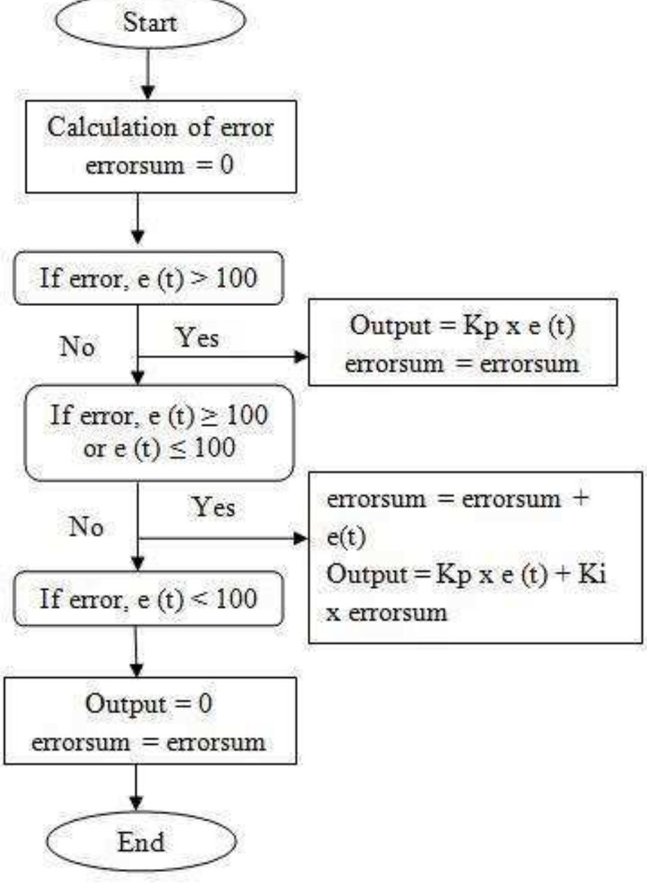 Flowchart for implementation of digital pid control.