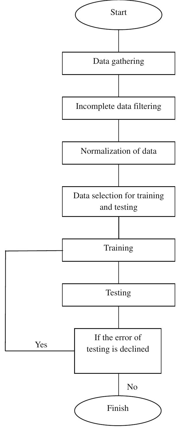 Ann process flowchart [18]