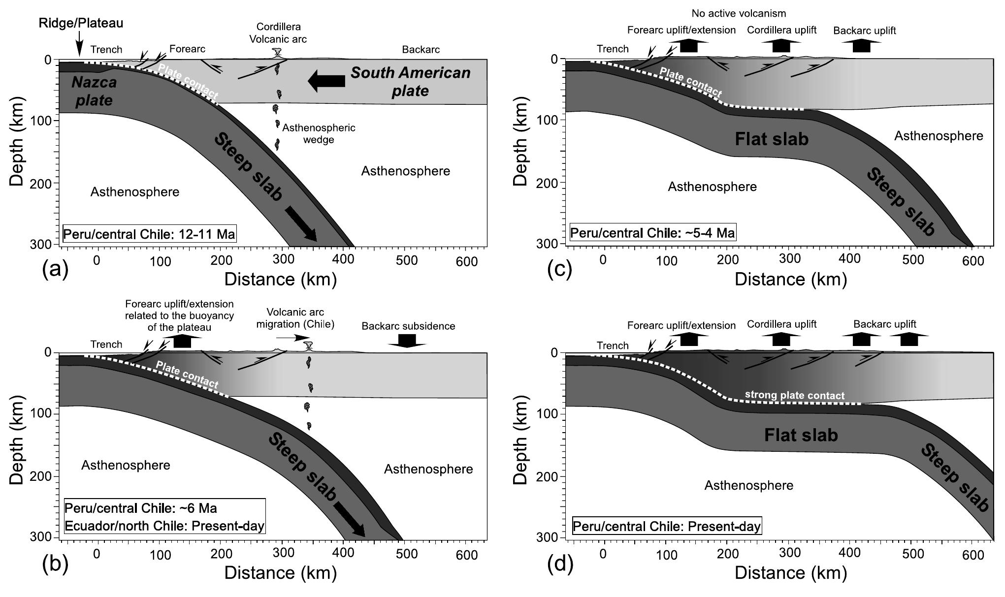 ‘igure 12. schematic sketches showing evolution of the flat