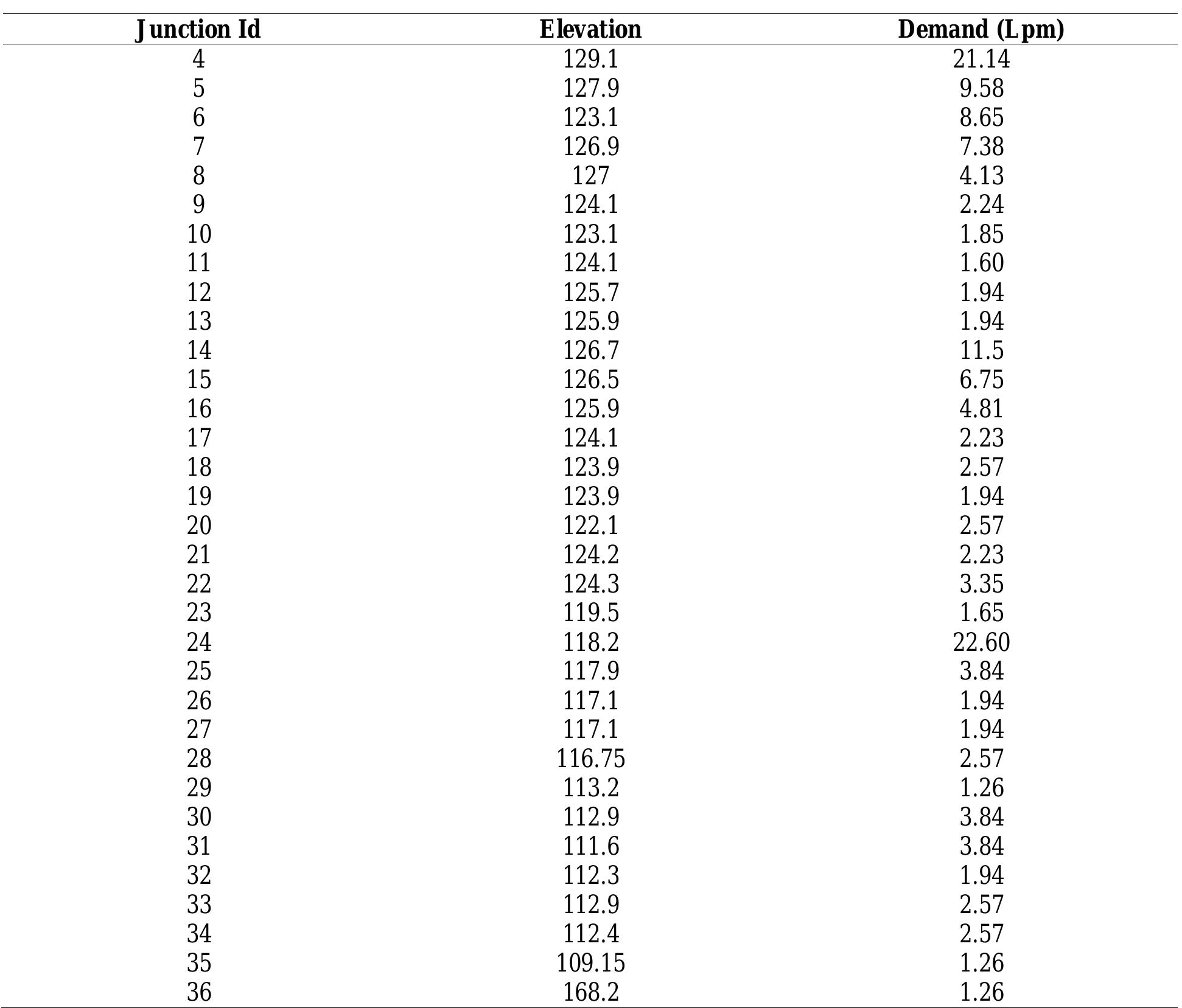 Table 3 - DESIGN OF WATER DISTRIBUTION SYSTEM USING EPANET