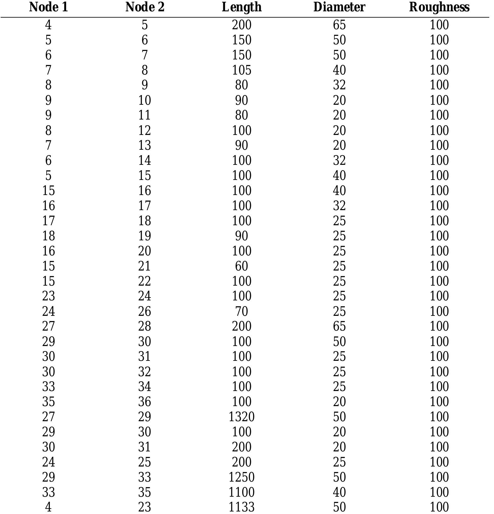 Table 4 - DESIGN OF WATER DISTRIBUTION SYSTEM USING EPANET