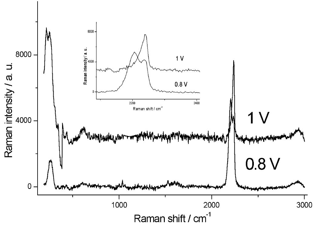 Surface-enhanced raman spectra of 4-cp at a poly-au